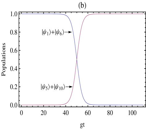 [1405.6255] Generation of atomic NOON states via adiabatic passage*