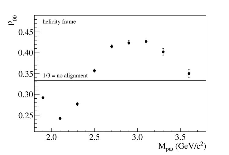 [1405.6376] Spin alignment and violation of the OZI rule in exclusive 𝜔 ...
