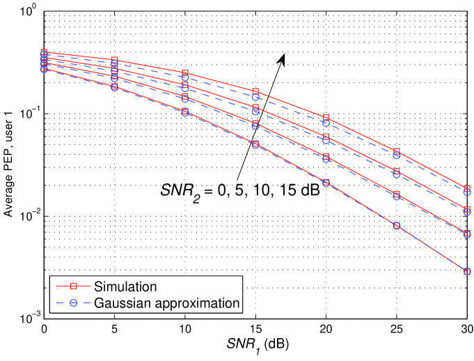 [1405.7440] Improper Signaling for Symbol Error Rate Minimization in 𝐾-User Interference Channel ...
