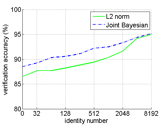 [1406.4773] Deep Learning Face Representation by Joint Identification-Verification