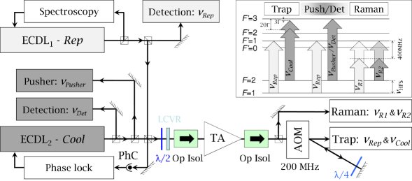 [1406.5994] A simple laser system for atom interferometry