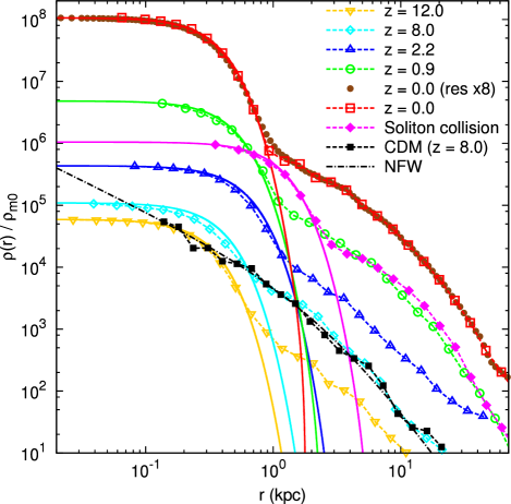 [1407.7762] Understanding the Core-Halo Relation of Quantum Wave Dark ...