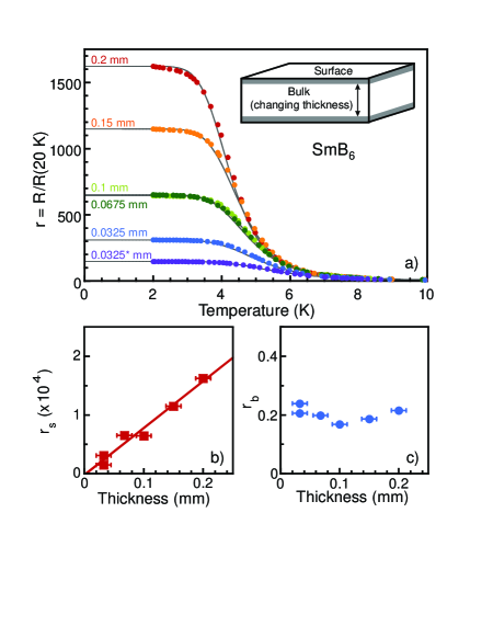 [1408.3402] Tuning bulk and surface conduction in topological Kondo ...