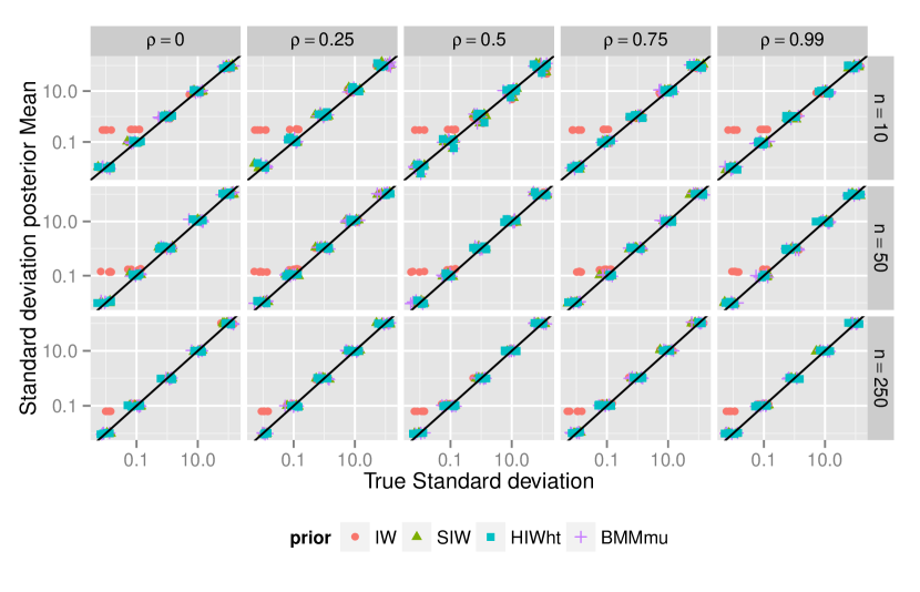 [1408 4050] Bayesian Inference For A Covariance Matrix