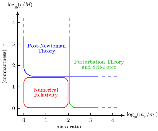 [1408.5505] The Overlap of Numerical Relativity, Perturbation Theory and Post-Newtonian Theory ...