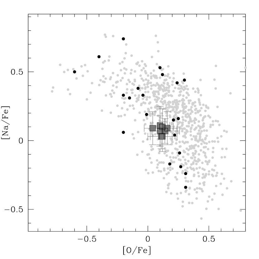 [1409.0259] No evidence of chemical anomalies in the bimodal turnoff ...