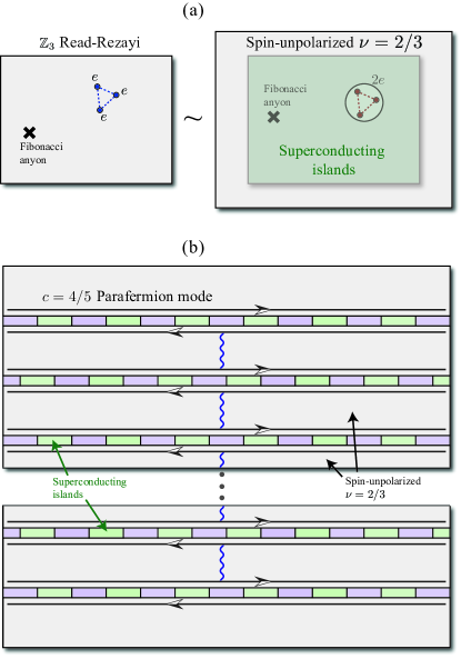 [1410.0359] Designer non-Abelian anyon platforms: from Majorana to ...