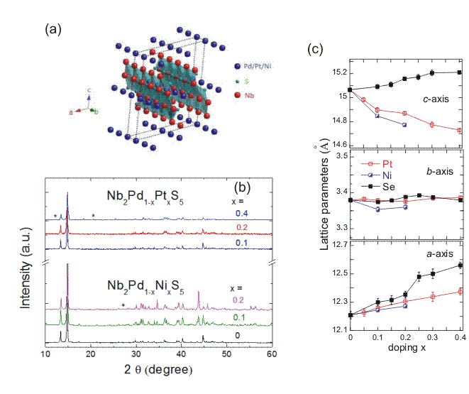 [1410.0544] Controllable spin-orbit coupling and its influence on the ...
