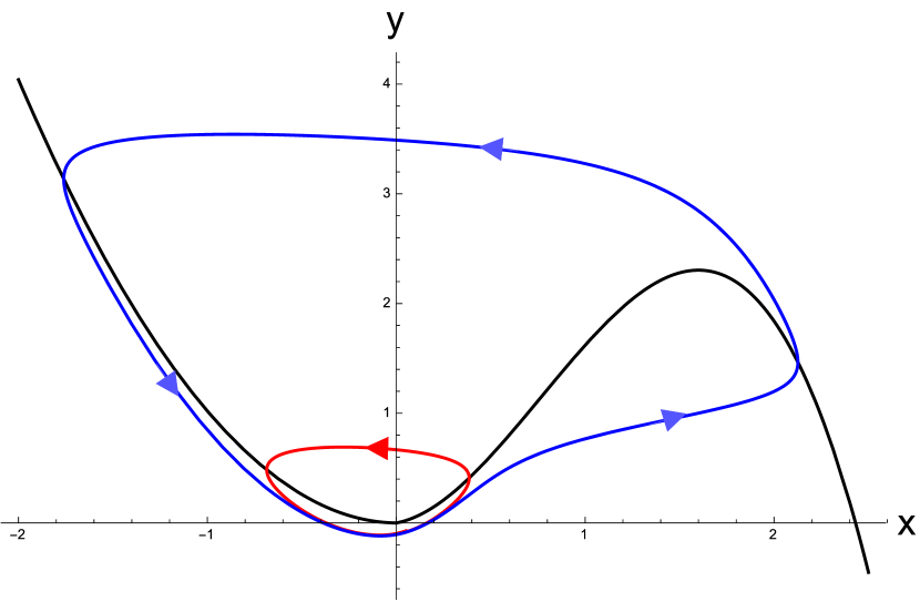 [1412.0263] Canard explosion and relaxation oscillation in planar ...