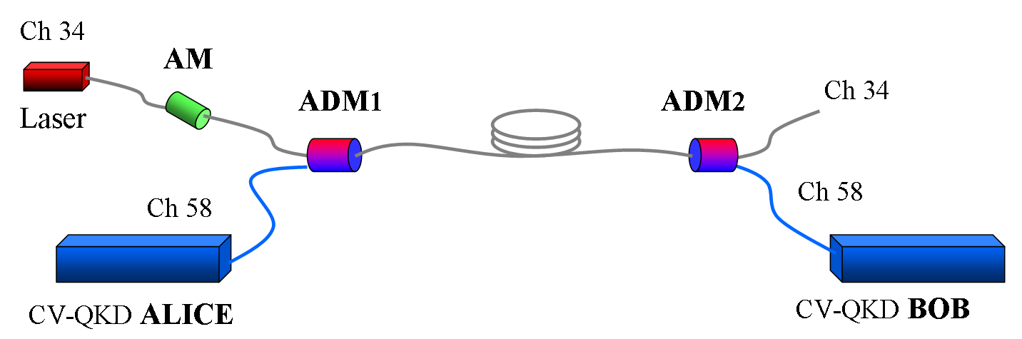 [1412.1403] Coexistence of continuous variable QKD with intense DWDM classical channels