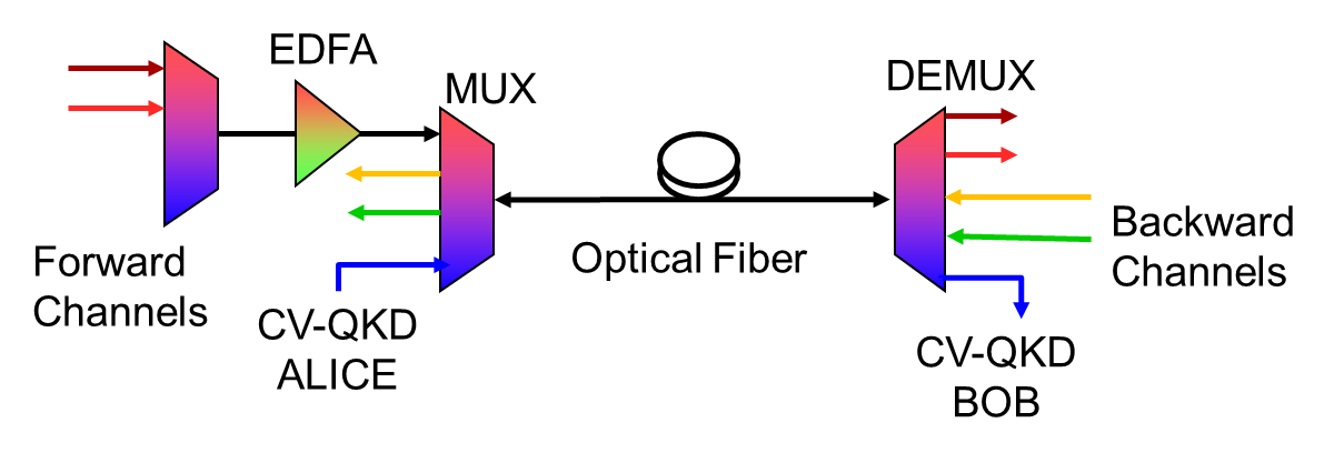 [1412.1403] Coexistence of continuous variable QKD with intense DWDM classical channels