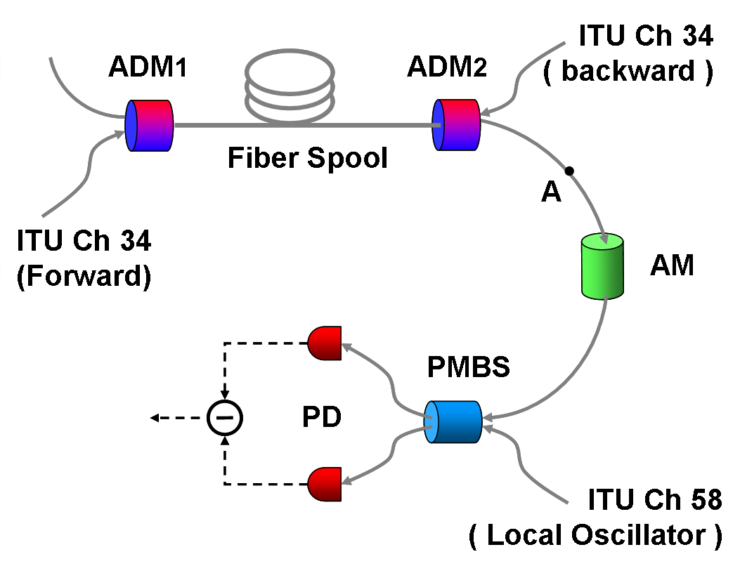 [1412.1403] Coexistence of continuous variable QKD with intense DWDM classical channels