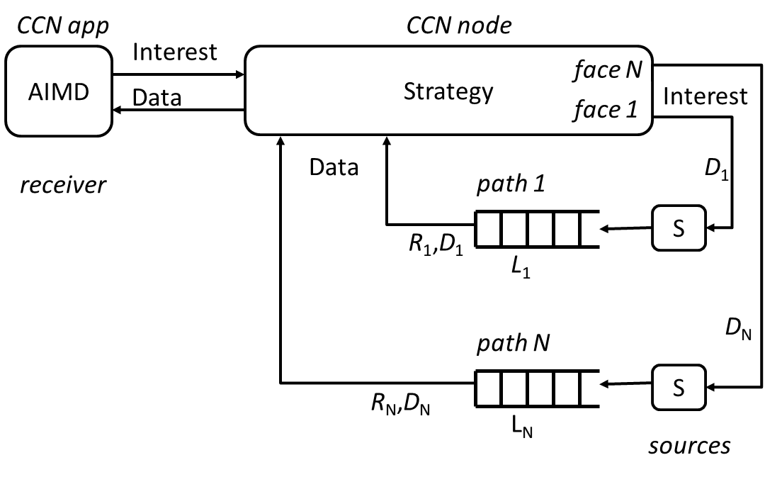 [1412.2204] Multipath forwarding strategies in Information Centric Networks with AIMD congestion ...