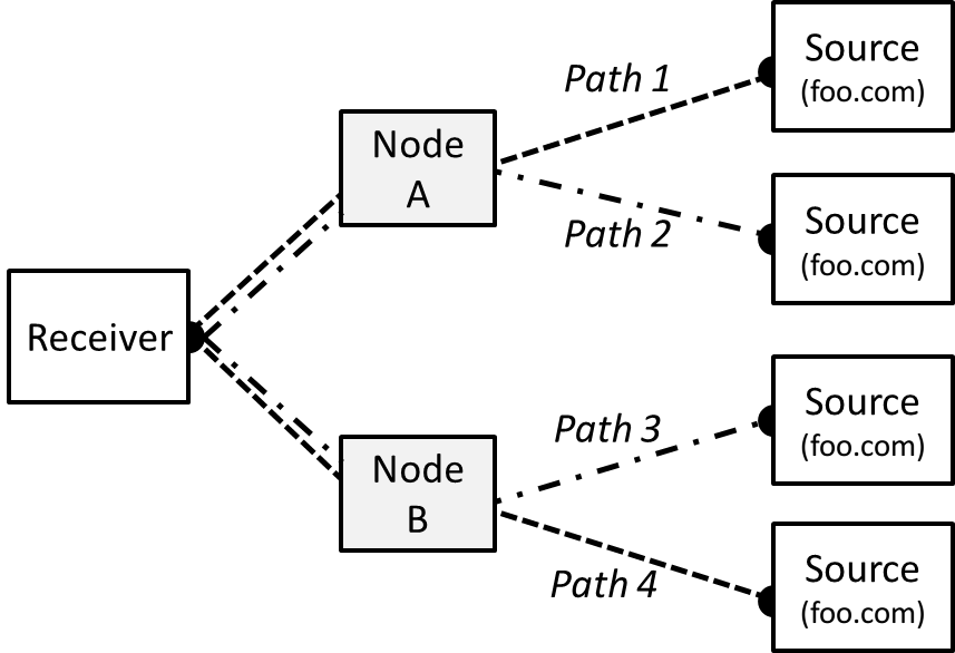 [1412.2204] Multipath forwarding strategies in Information Centric Networks with AIMD congestion ...
