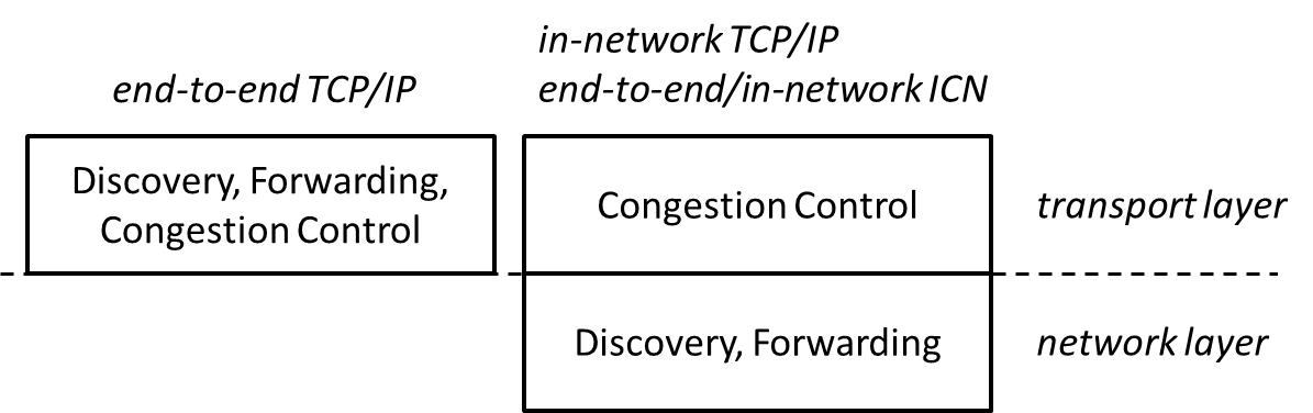 [1412.2204] Multipath forwarding strategies in Information Centric Networks with AIMD congestion ...