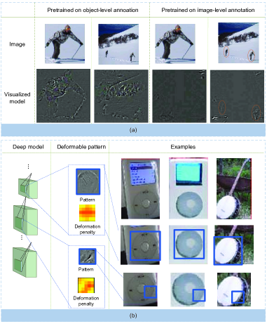 [1412.5661] DeepID-Net: Deformable Deep Convolutional Neural Networks for Object Detection