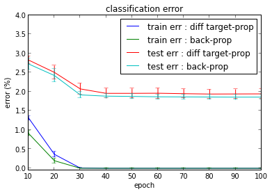 [1412.7525] Difference Target Propagation