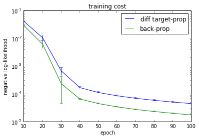 [1412.7525] Difference Target Propagation