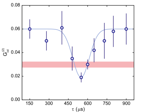 [1501.03065] An atomic Hong–Ou–Mandel experiment