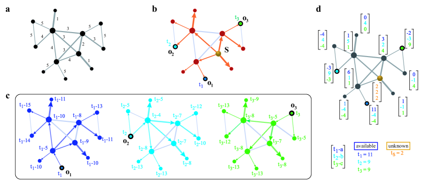 [1501.06133] Locating the source of diffusion in complex networks by time-reversal backward ...