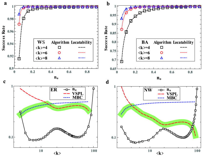 [1501.06133] Locating the source of diffusion in complex networks by time-reversal backward ...