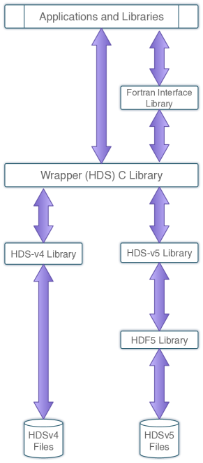[1502.04029] Reimplementing the Hierarchical Data System using HDF5