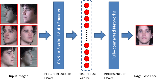 [1502.04383] A Comprehensive Survey on Pose-Invariant Face Recognition