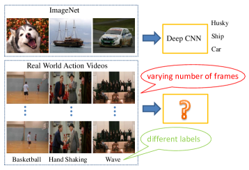 [1503.01224] Temporal Pyramid Pooling Based Convolutional Neural Network for Action Recognition