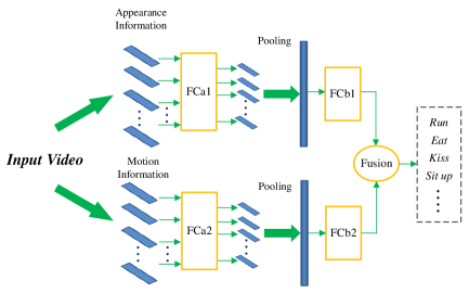 [1503.01224] Temporal Pyramid Pooling Based Convolutional Neural Network for Action Recognition