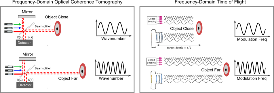 [1503.01804] Frequency Domain TOF: Encoding Object Depth in Modulation Frequency