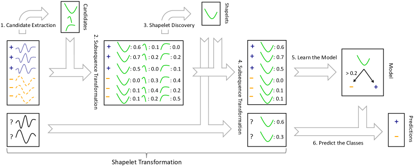[1503.05018] Ultra-Fast Shapelets for Time Series Classification