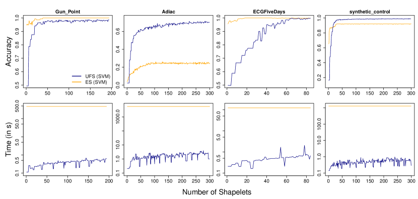 [1503.05018] Ultra-Fast Shapelets for Time Series Classification