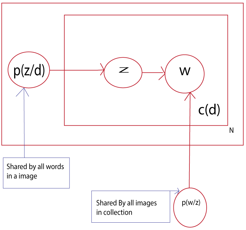 [1503.06643] A novel pLSA based Traffic Signs Classification System
