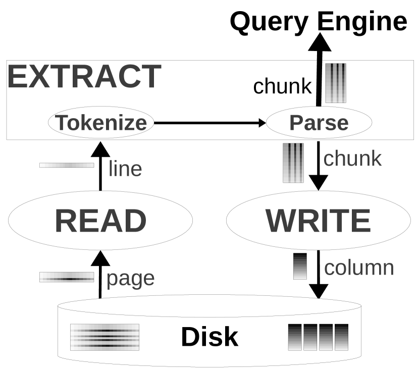 [1503.08946] Workload-Driven Vertical Partitioning for Effective Query Processing over Raw Data