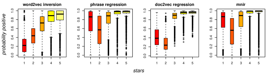 [1504.07295] Document Classification by Inversion of Distributed Language Representations