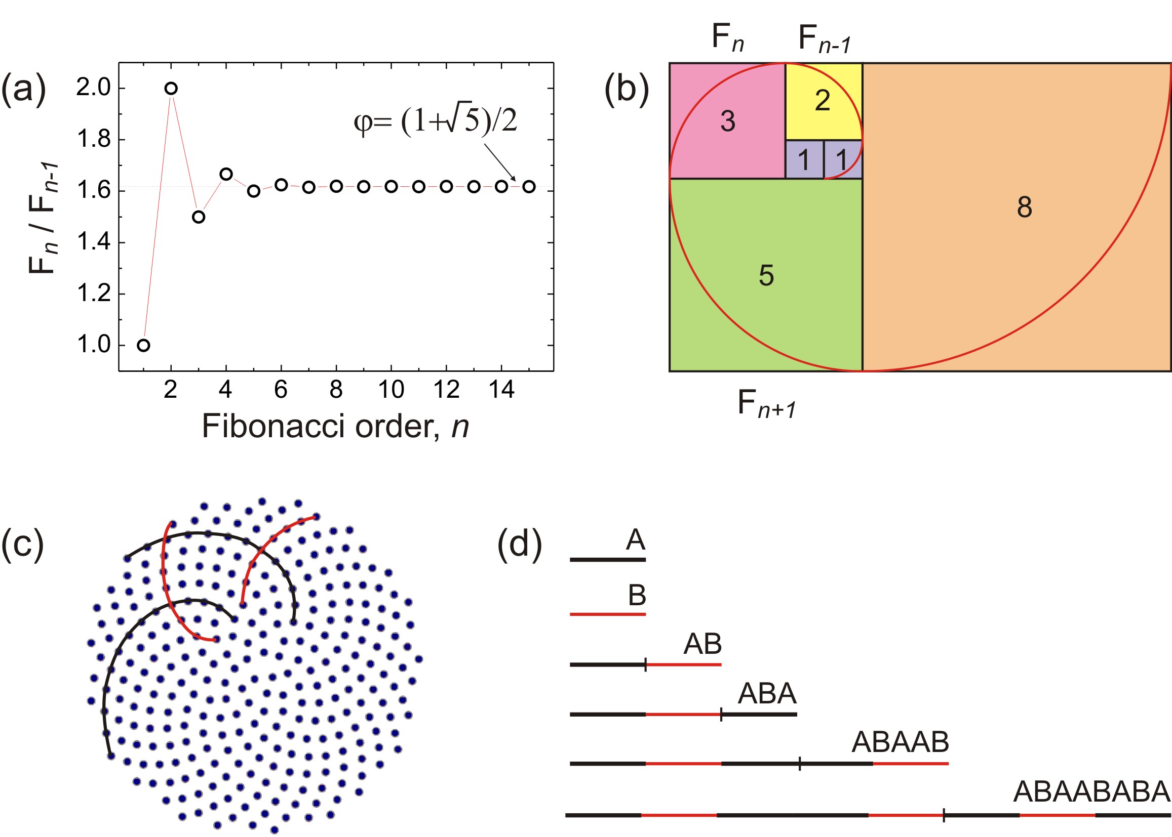 [1505.02400] One-dimensional photonic quasicrystals