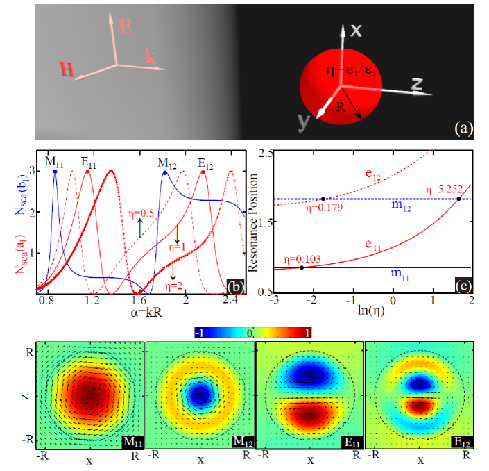 [1505.05340] Ultra-directional super-scattering of homogenous spherical ...