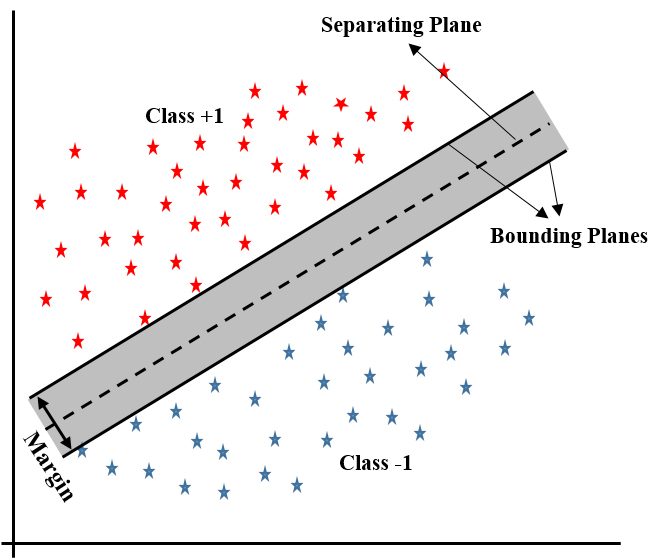 [1505.05451] Fuzzy Least Squares Twin Support Vector Machines