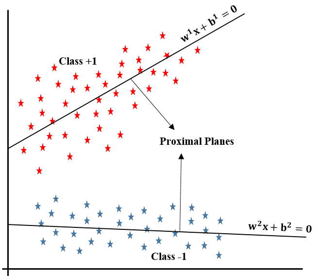 [1505.05451] Fuzzy Least Squares Twin Support Vector Machines