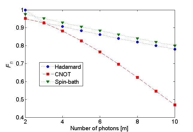 [1505.05533] Generation of entangled photon strings using NV centers in diamond