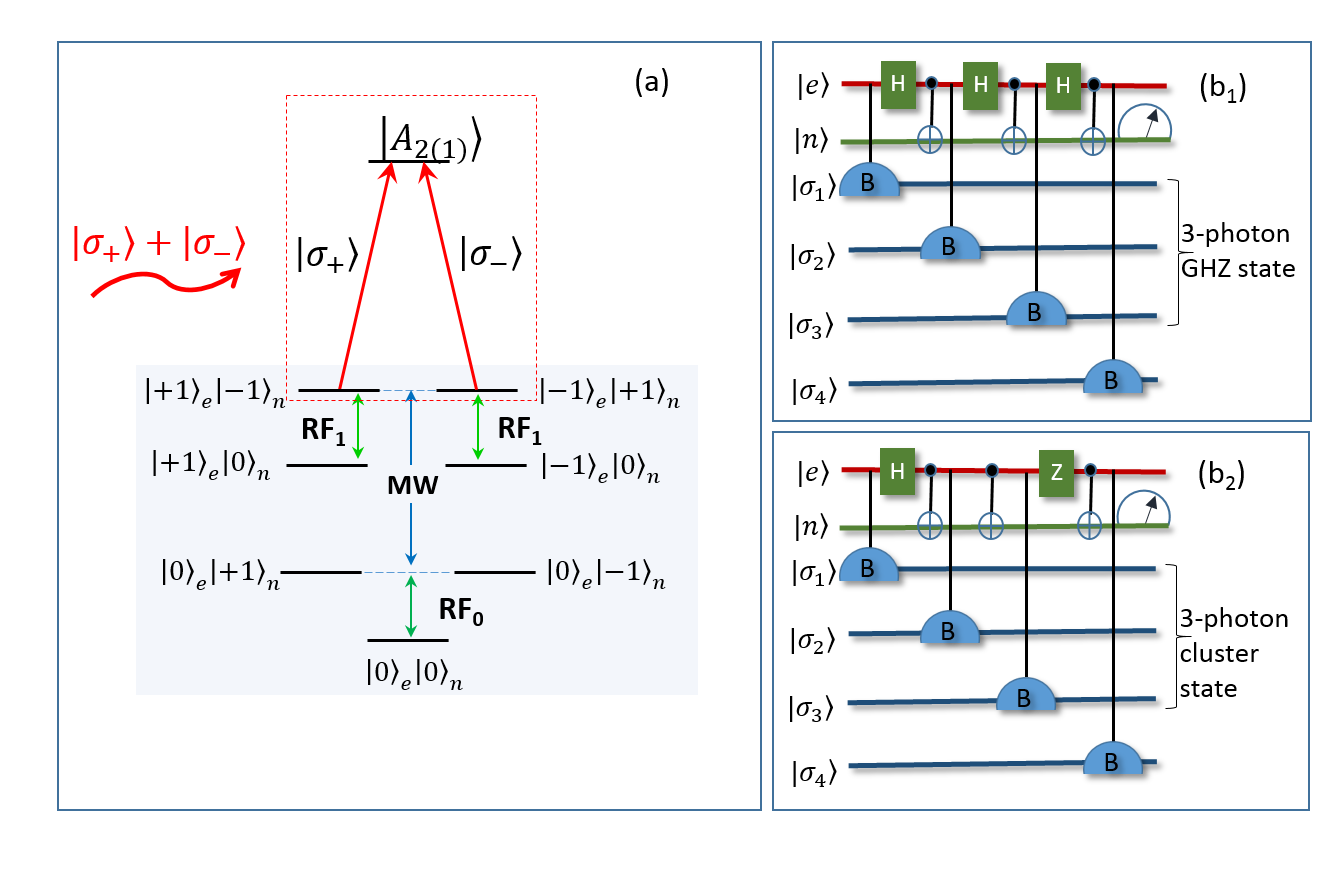 [1505.05533] Generation of entangled photon strings using NV centers in diamond