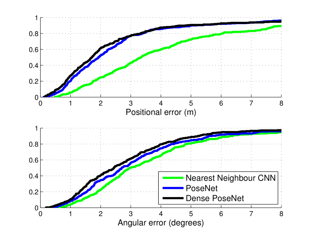 [1505.07427] PoseNet: A Convolutional Network for Real-Time 6-DOF Camera Relocalization