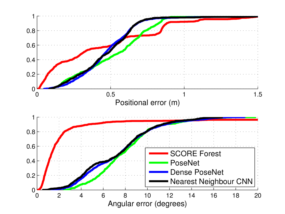[1505.07427] PoseNet: A Convolutional Network for Real-Time 6-DOF Camera Relocalization