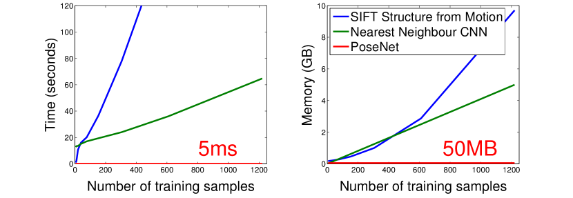[1505.07427] PoseNet: A Convolutional Network for Real-Time 6-DOF Camera Relocalization