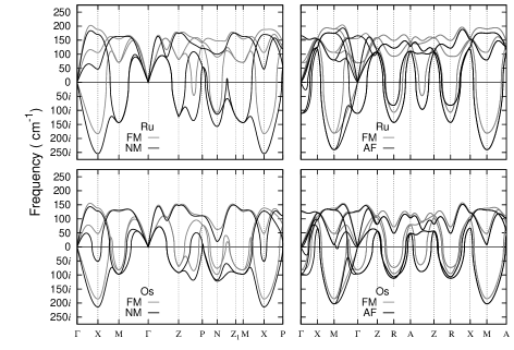 [1505.07869] On the dynamical stability of ferromagnetic Ru and Os in ...