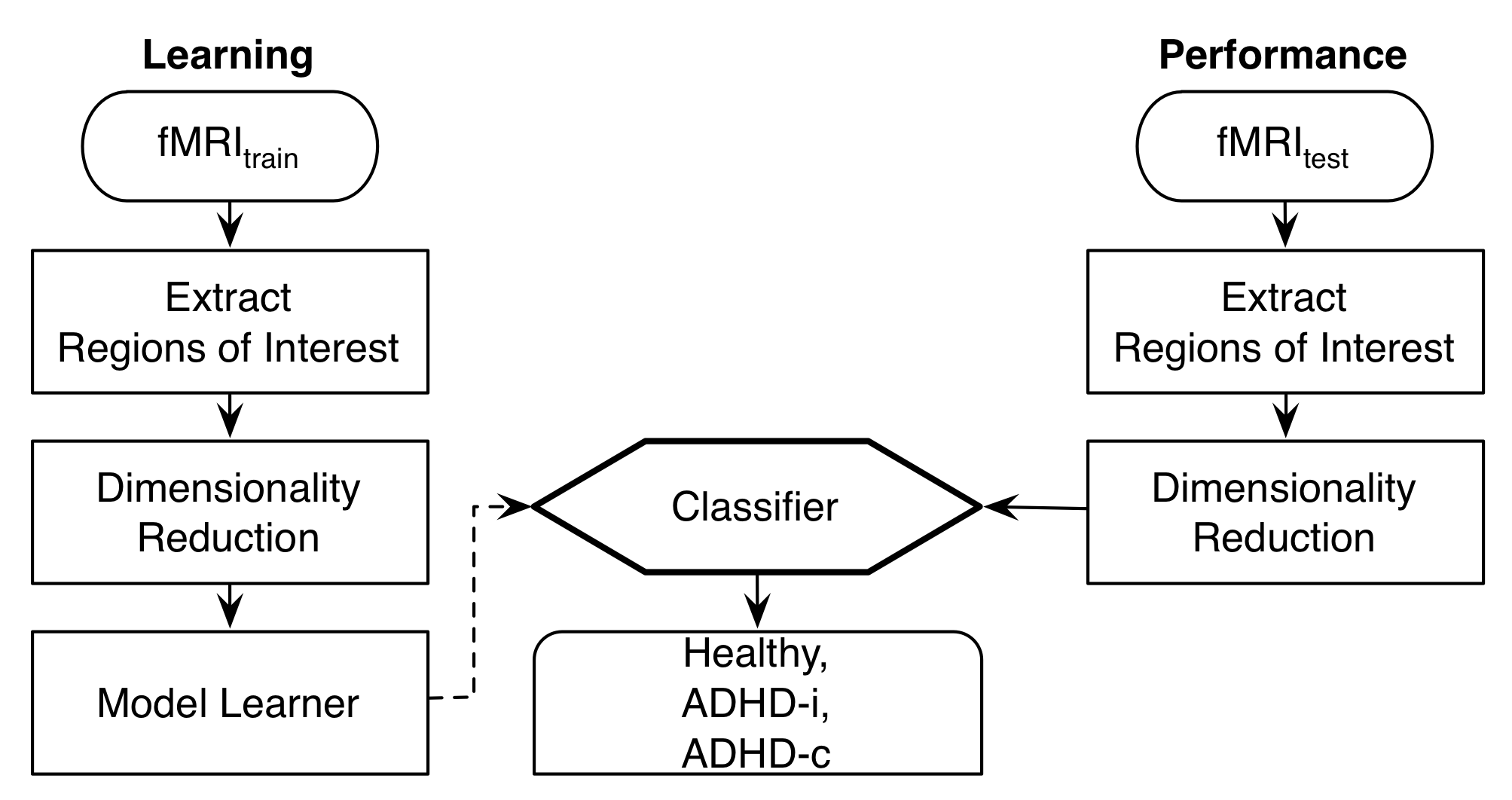 [1506.06048] Diagnosing ADHD from fMRI Scans Using Hidden Markov Models