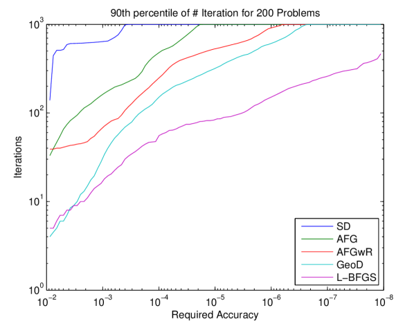 [1506.08187] A geometric alternative to Nesterov’s accelerated gradient ...