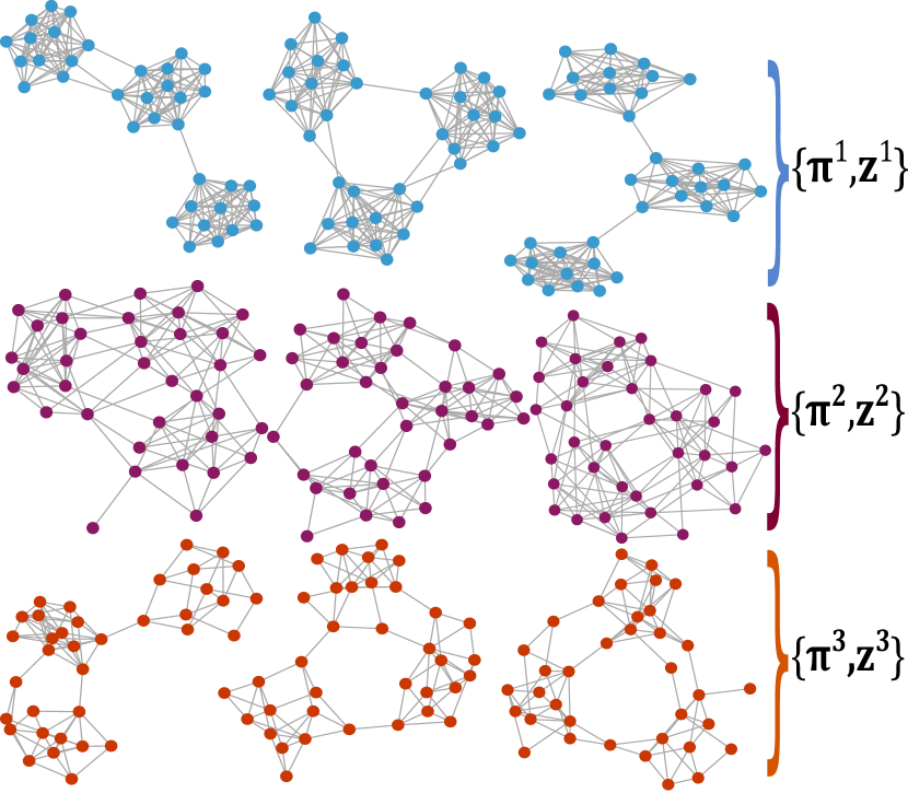 [1507.01826] Clustering network layers with the strata multilayer stochastic block model