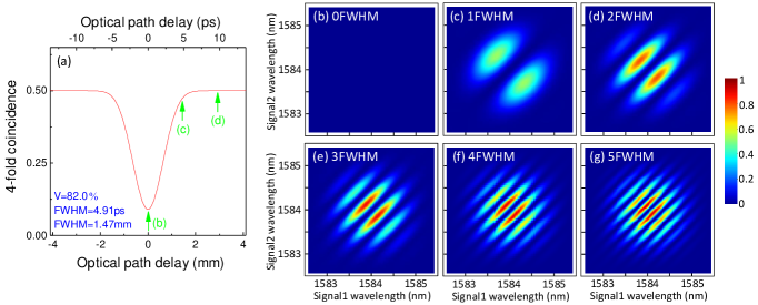 [1507.02424] Spectrally resolved Hong-Ou-Mandel interference between ...