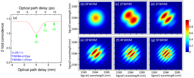 [1507.02424] Spectrally resolved Hong-Ou-Mandel interference between ...